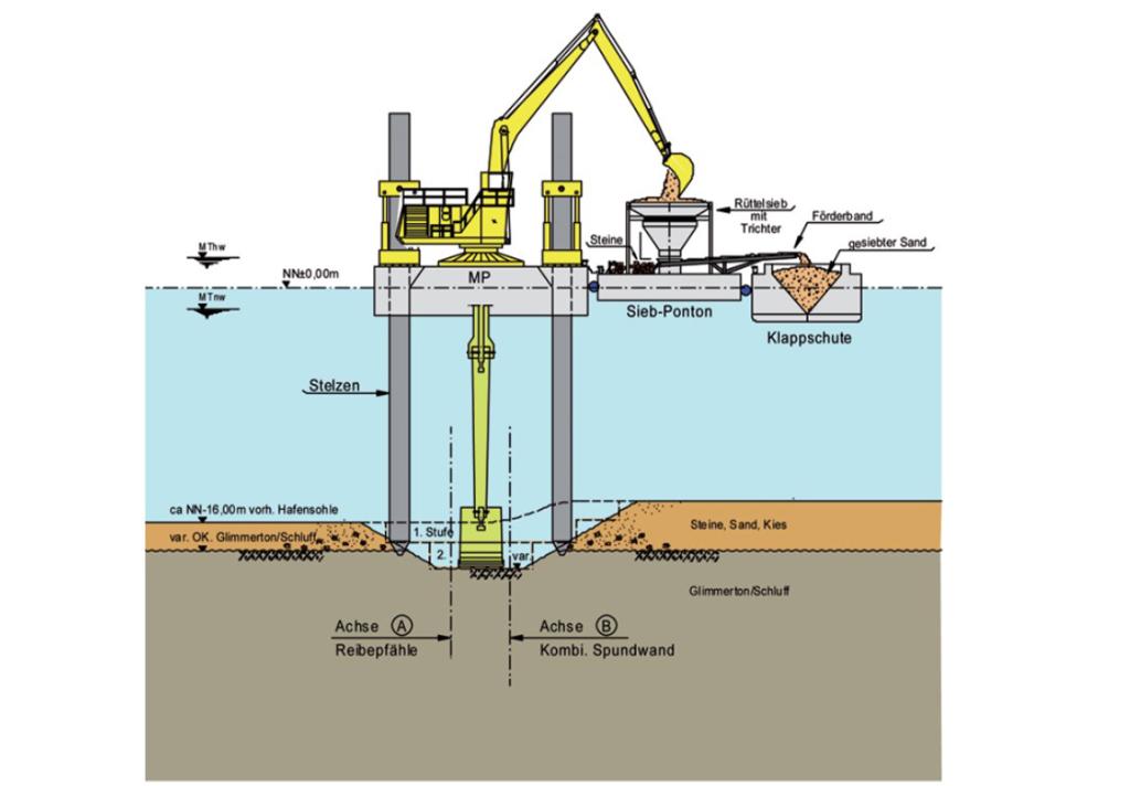 Foundation solutions for harbour construction | ArcelorMittal Sheet Piling